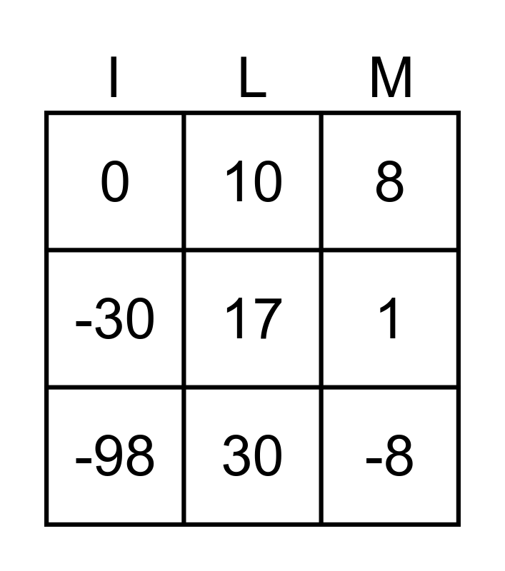 Integers Bingo Card